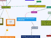 Propiedades De Los Materiales - Mind Map